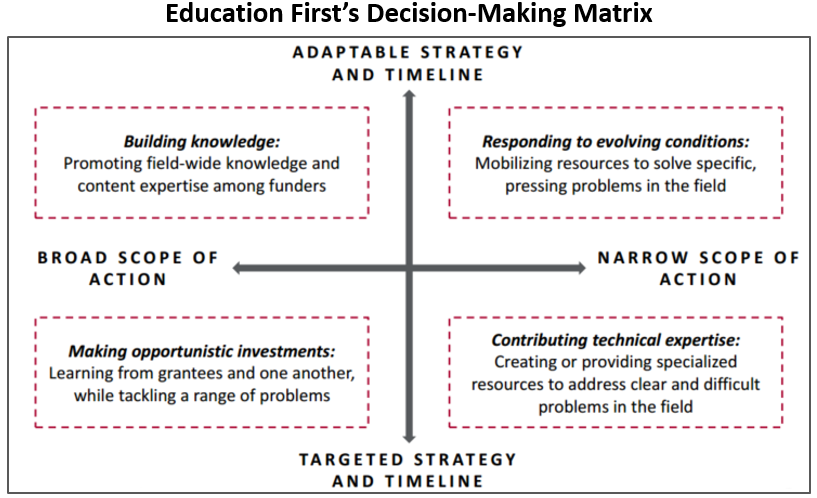 The Nuts and Bolts of Funder Collaboration - Education First